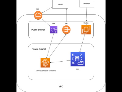 A complete AWS Setup from scratch with VPC, network settings, and ...