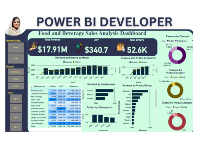 An Insightful Food & Beverage Sales Analysis via Power BI. | Upwork