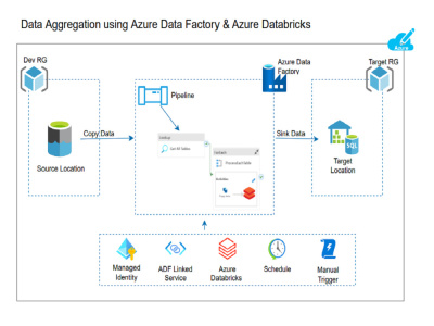 ETL, Data Extraction / Engineering using Azure Data Factory ...
