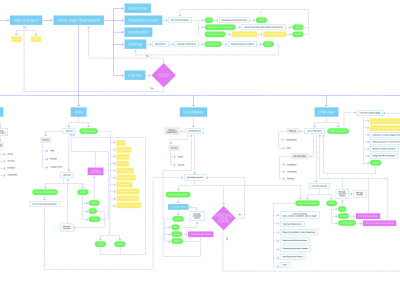 A clear Information Architecture and detailed User Flow | Upwork