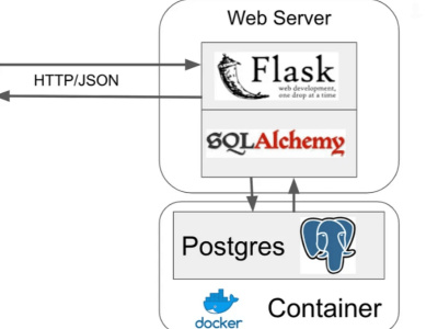 Simple Flask App With API, Frontend, and Backend | Upwork