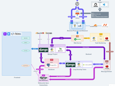 A dockerized cookiecutter-django application with environment | Upwork