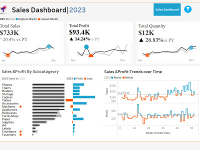 The tableau dashboard or tableau story or tableau graphs | Upwork