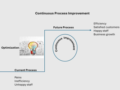 Optimized processes that achieve results | Upwork