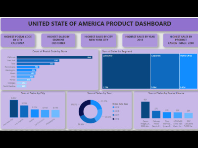 A dashboard providing a visually appealing representation of data. | Upwork