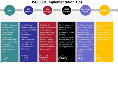 A complete set of ISO Compliant SOP's including Procedure, WI, Process ...
