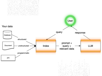 Rag system chatbot with langchain or LLama Index with open source | Upwork