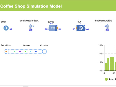 Anylogic simulation model | 2D & 3D | Upwork