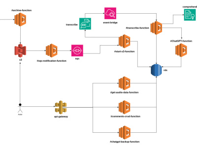 Aws textract lex polly rekognition rag bedrock lambda | Upwork
