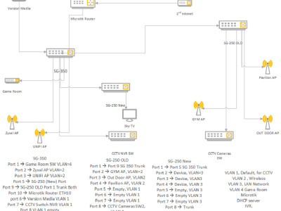 Network Design and configuration using Packet Tracer | Upwork