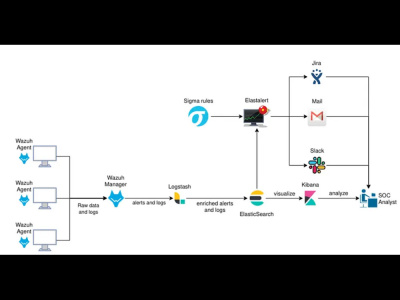 Complete SOC Deployment with Open Source Stack | Upwork