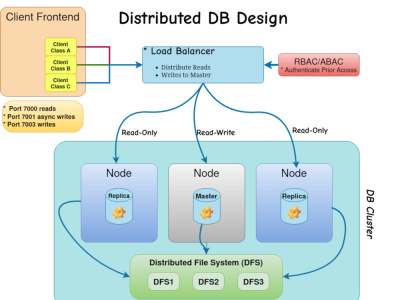 Distributed Database Architecture, Prototyping, Monitoring, and ...