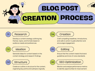 Seo Optimized Blog Post Creation Upwork