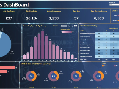 Tableau HR & Attrition Analysis Dashboard | Upwork