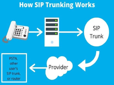 A arrange sip user, sip routes and sip trunks for USA | Upwork
