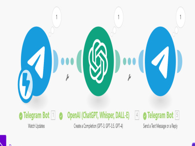 Make Integromat automation, Zapier automation, OpenAI, API integration | Upwork