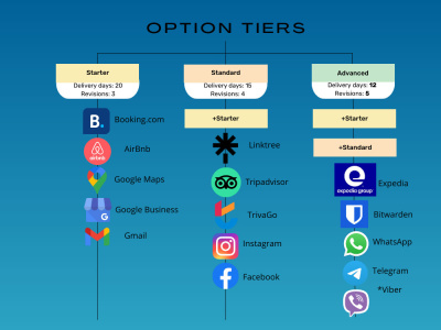Omni-Channel Digital Ecosystem Setup for Your Hotel | Upwork