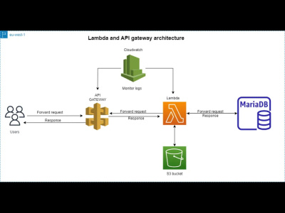 AWS Lambda function connection to the API Gateway| Deploying ExpressJs API | Upwork