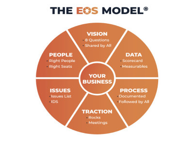 Your company running smoothly on EOS - Entrepreneurial Operating System ...