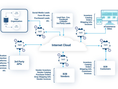 Custom API Development for Your Business | Upwork