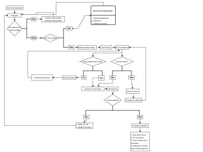 Professional and Visually Appealing Flowchart | Upwork