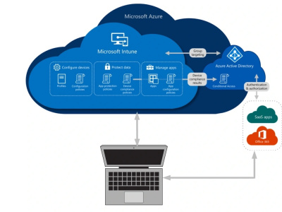 Intune configured to manage your corporate Apple devices | Upwork