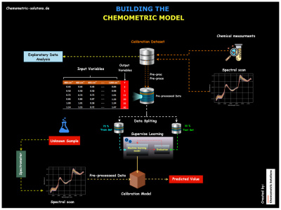 Advanced Spectroscopy Data Analysis and Chemometric Modeling | Upwork