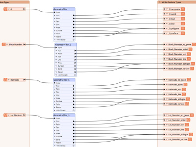 FME workflow to manipulate and data conversion. | Upwork
