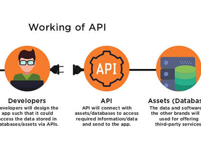 Rest API development & integration using nodejs or laravel | MERN | PHP | Upwork