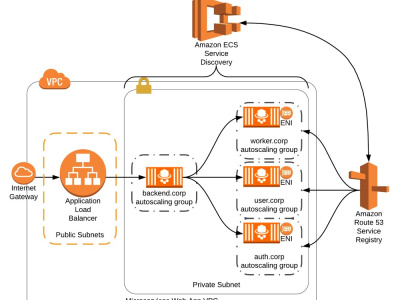 Scalable and Secure AWS Architecture Design | Upwork