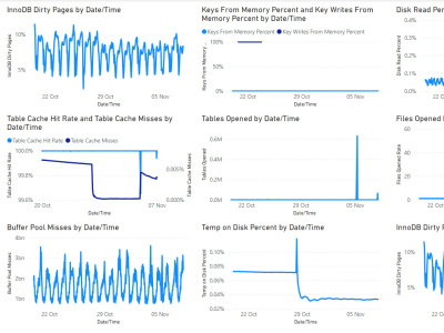 MySQL Database Config and Query Optimisation | Upwork