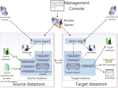 IBM CDC and db2 service | Upwork