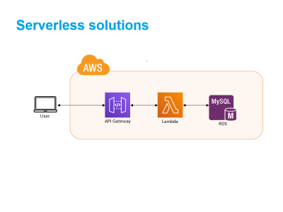 Developing Serverless Microservices with AWS Lambda, RDS and API Gateway | Upwork