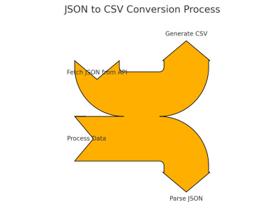 Convert JSON API Data to Structured CSV - Python Automation | Upwork