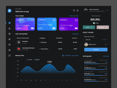 Dashboard design, dashboard Wireframe & Prototype designer | Upwork
