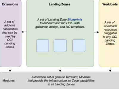 OCI (Oracle Cloud Infrastructure) and Azure Cloud Design and Landing ...