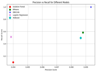 Cybersecurity Anomaly Detection Using Machine Learning | Upwork