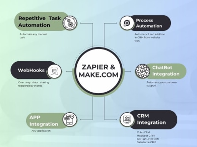 Automation, Integration Using Zapier and Make.com | Upwork