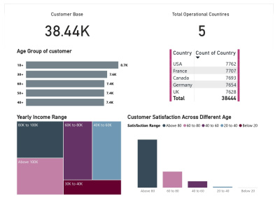 A more actionable visualization and analysis of your Data | Upwork