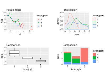 Data visualization for your data using ggplot2 - R | Upwork