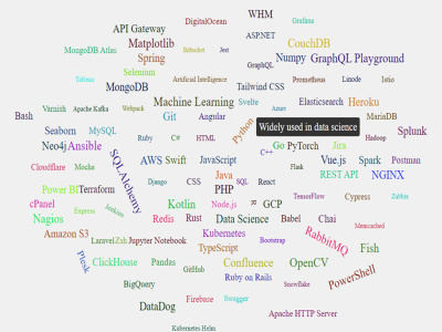 An Interactive Word Cloud with Tooltips from Your Excel Data | Upwork
