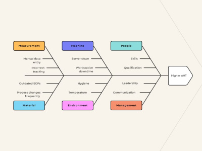 Lean Six Sigma BB, DMAIC project deliverable, BPMN, BPR, Process ...