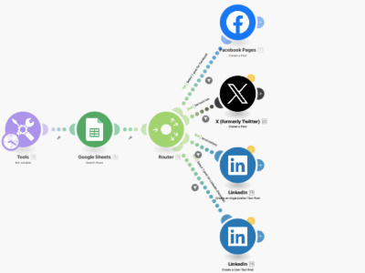 Make.com Automation Expert | Custom Scenarios to Streamline Your Workflow | Upwork