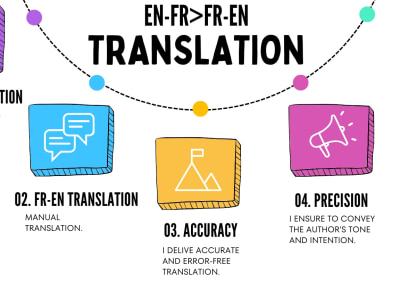 A PRECISE, ACCURATE and ERROR-FREE FR-EN and EN-FR TRANSLATION. | Upwork