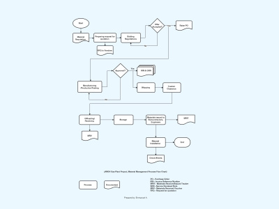 A well detailed process flow chart for your business projects | Upwork