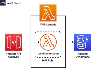 An AWS Lambda Function for your application needs | Upwork