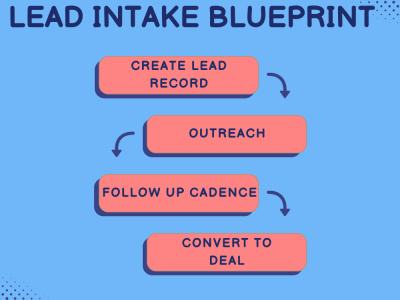Zoho CRM - Lead Intake Blueprint | Upwork