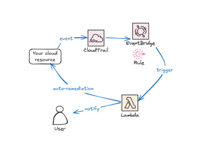 Event-driven AWS automations for resource management | Upwork