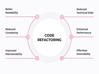Java Performance Tuning and Code Refactoring | Upwork