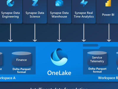 Microsoft Fabric complete Analytic Data Engineering & Data Science Solution | Upwork
